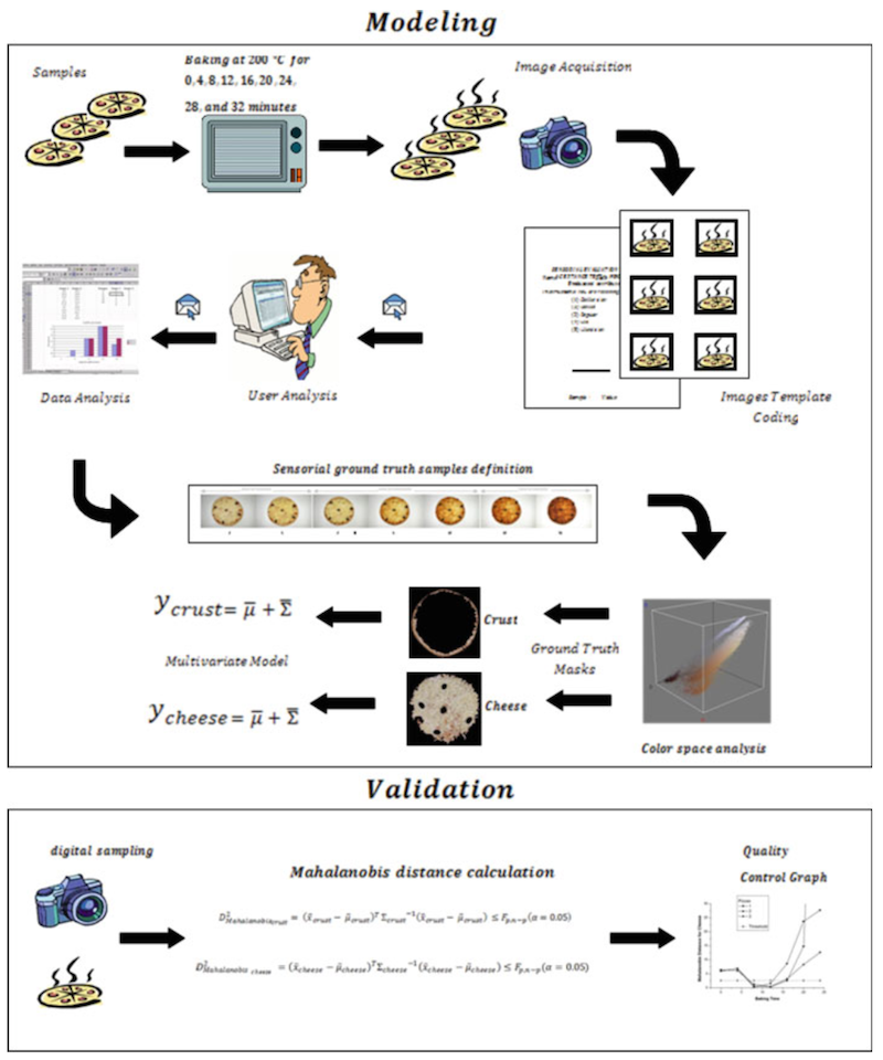 Bayesian modeling for the perfect pizza | Swizec Teller