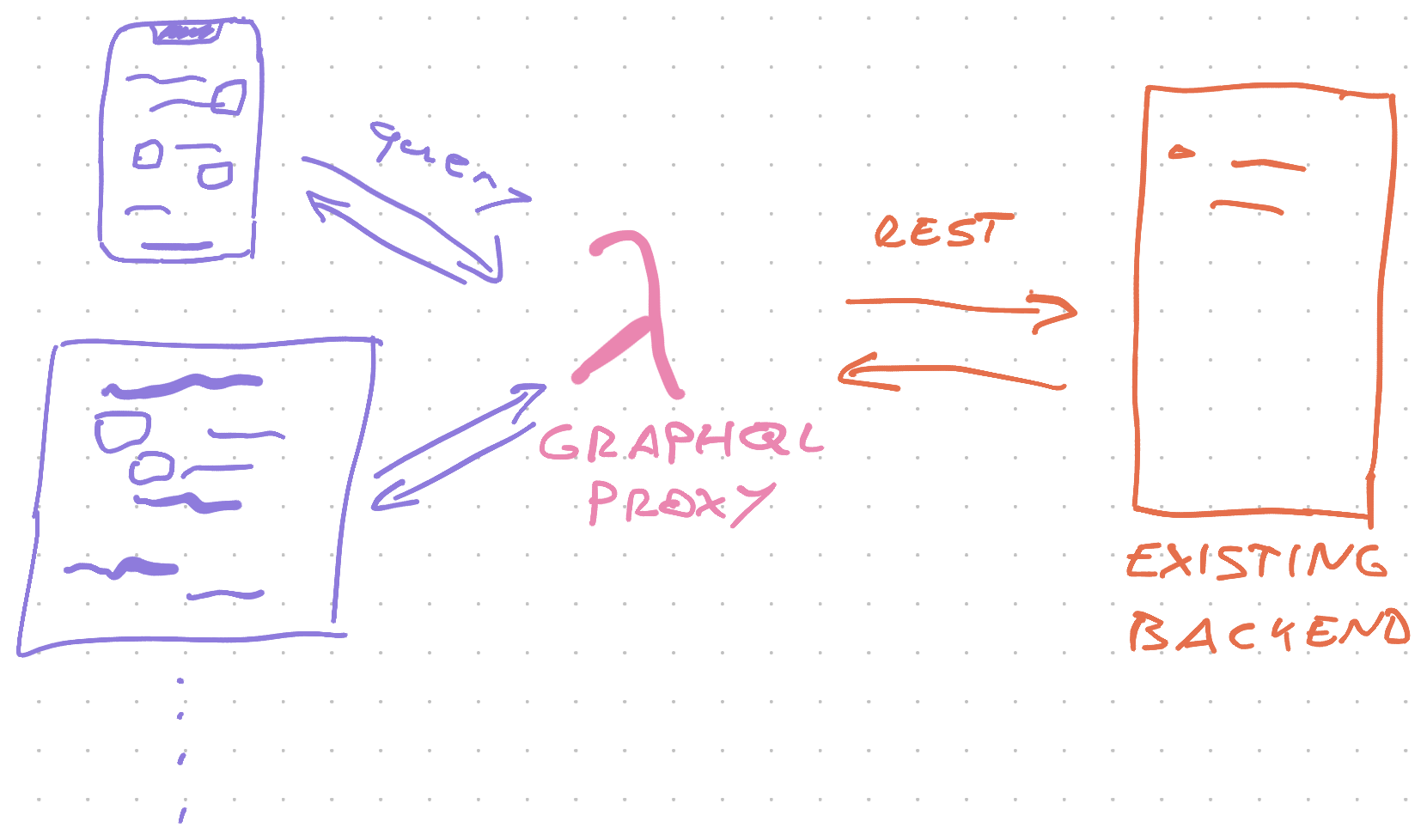 How you can start using GraphQL today without changing the backend ...