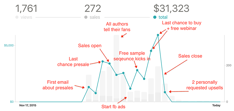 React Indie Bundle report, or how we made $31k in a week | Swizec Teller