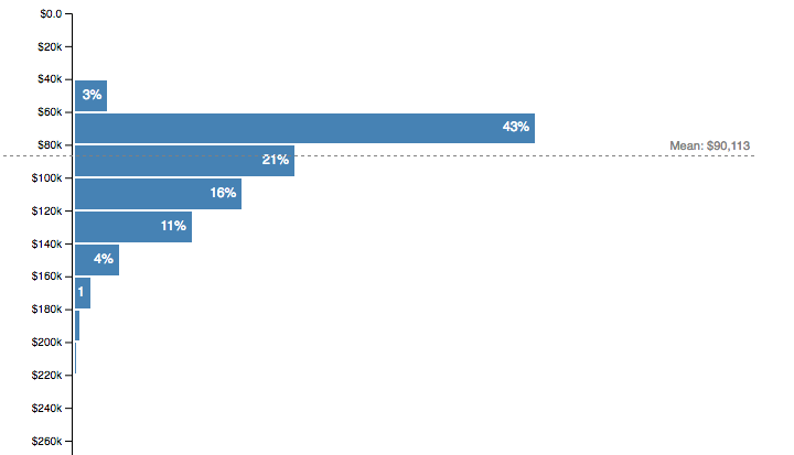 Some facts about US household income | Swizec Teller
