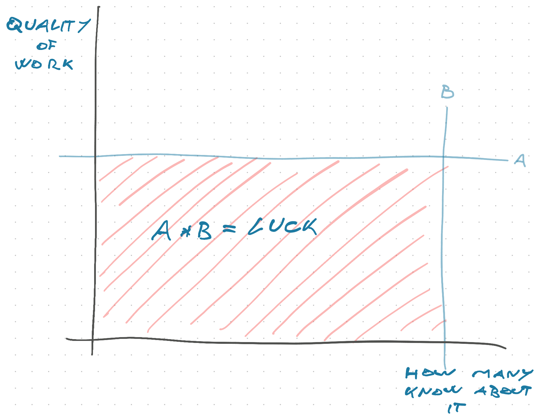 Your luck & opportunity surface area | Swizec Teller